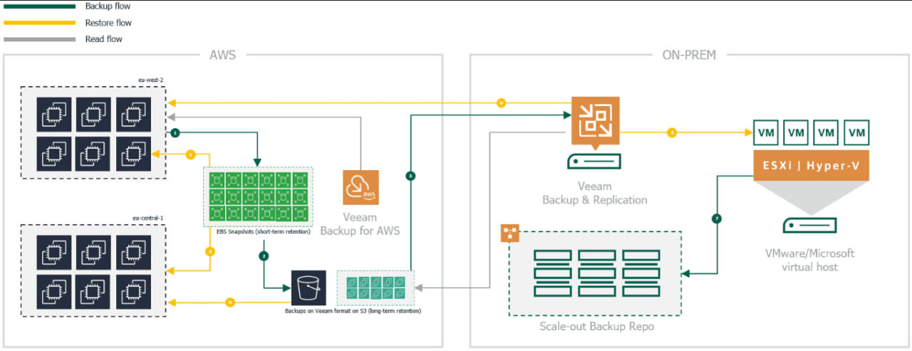 The Advantages of Using Veeam Cloud Backup Solutions for Your Business